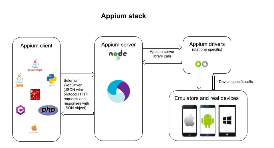 Exploring APPIUM-The Game Changer of Mobile Automation-Part I | by ...