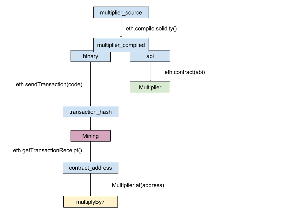 Getting started with Ethereum. https://mikesmo.github.io | by Michael ...