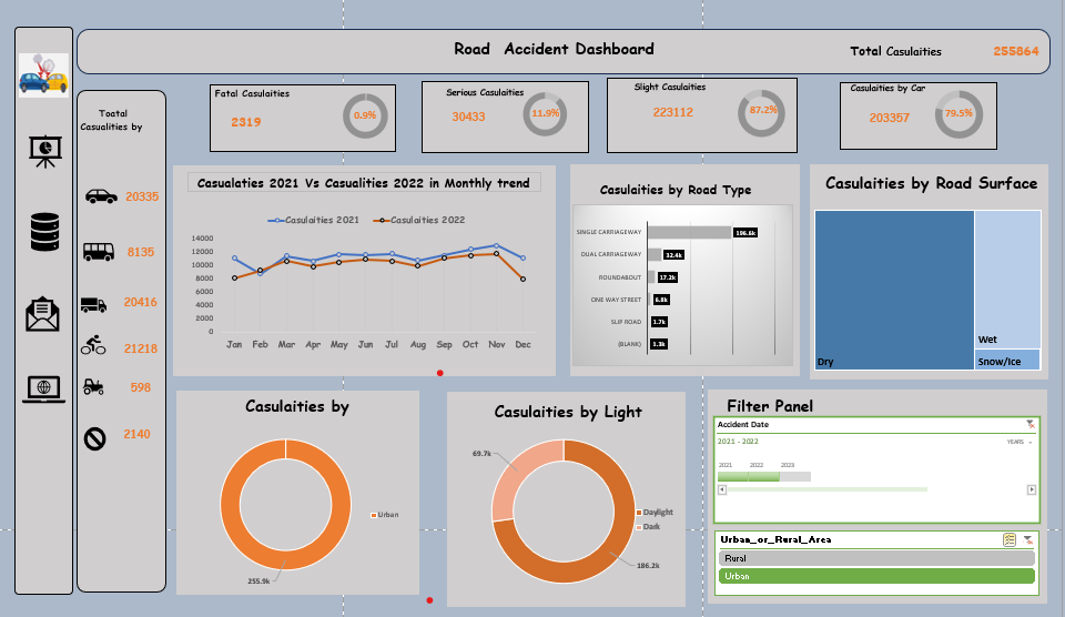 Excel Data Analysis Project- Road Accident Dataset | by Anbarasan | Medium