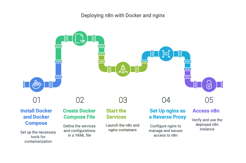 Deploying n8n ( AI Workflow) on Your Own Server: A Comprehensive Guide with Docker Compose and ...