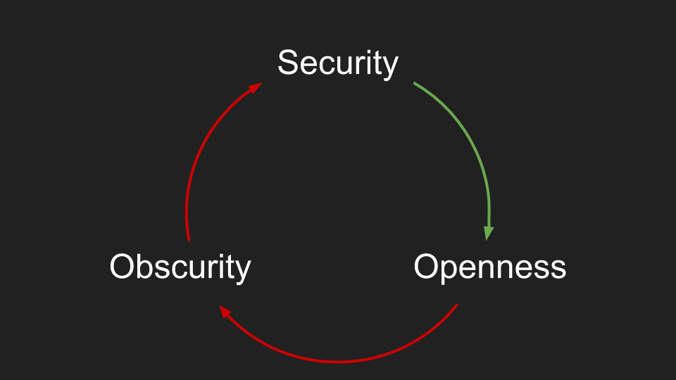 Security, Obscurity, Openness. And making open source alternatives —… | by Emanuele Cesena ...