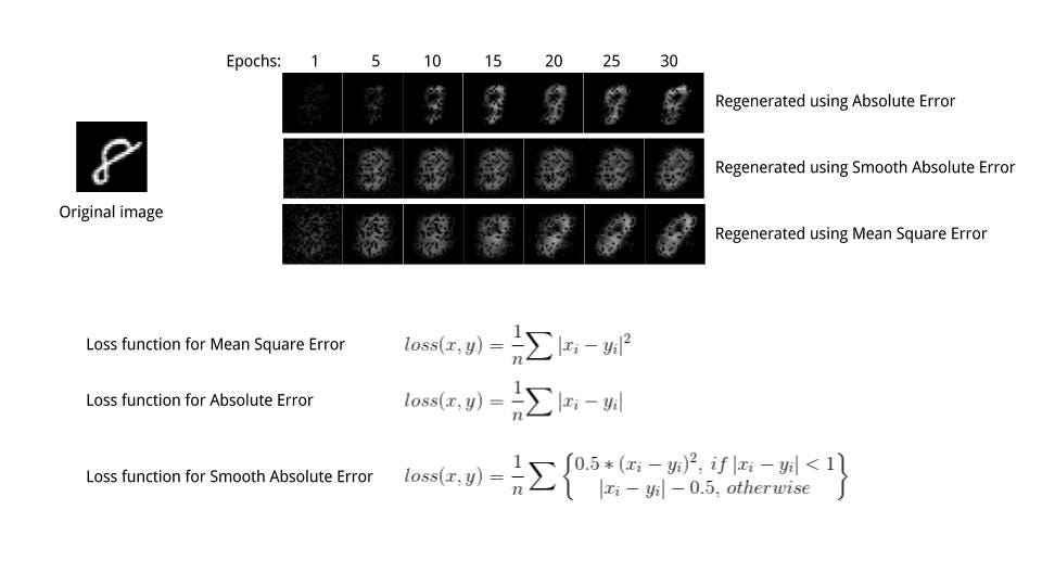 Loss Functions and Optimization Algorithms. Demystified. | by Apoorva Agrawal | Data Science ...