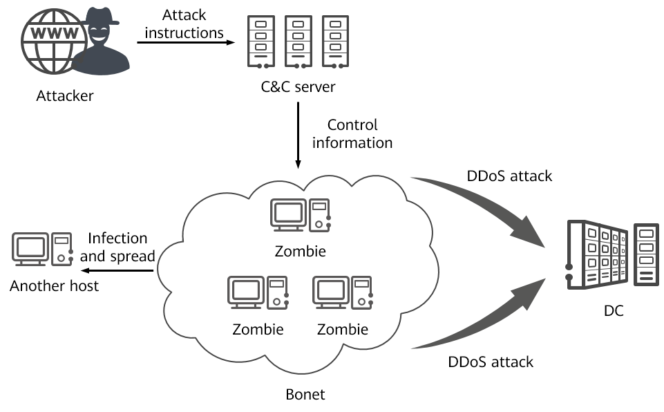 Command & Control Scenario: Cybersecurity Incident Response | by ...