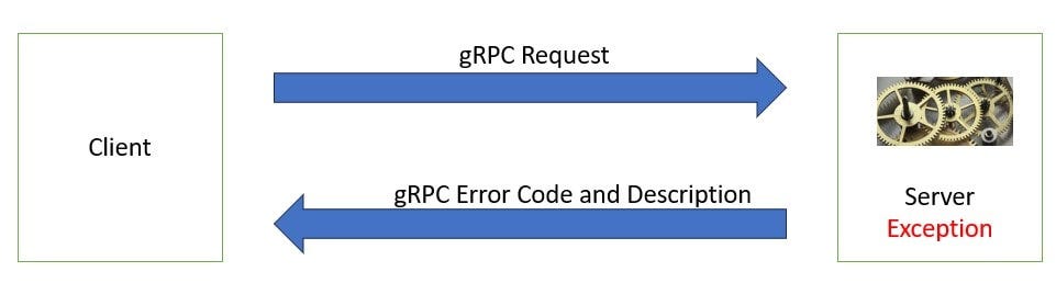 Spring Boot 3 + gRPC Error Handling Example | by Simon Reed | Medium
