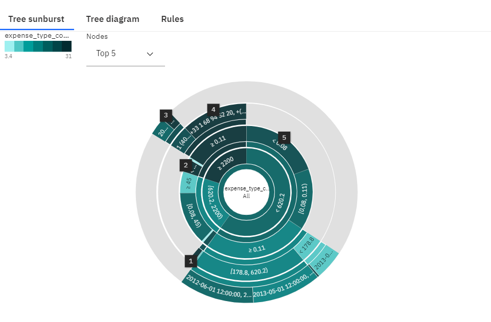 Ibm Cloud Pak For Data Visualize The Virtualized Data With New Cognos