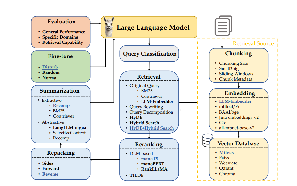 Paper Review 2: Searching for Best Practices in Retrieval-Augmented ...