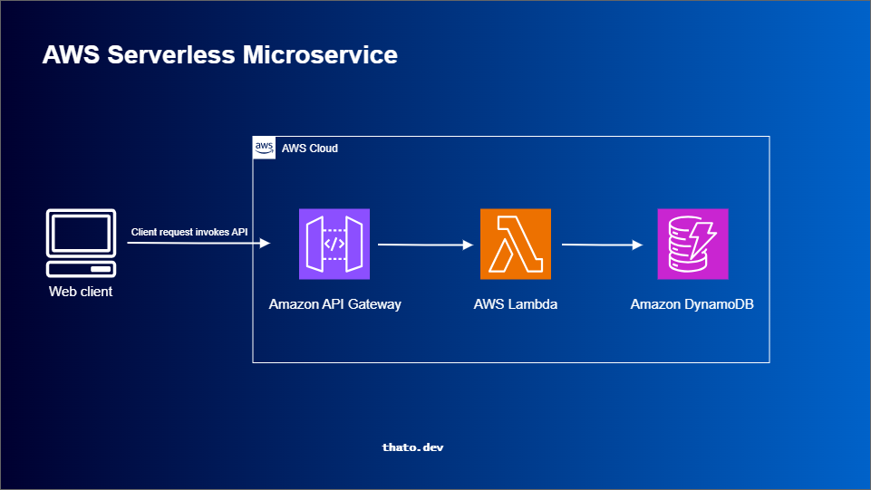 Serverless microservice architecture explained: AWS Edition | by Thato ... Serverless microservice architecture explained: AWS Edition | by Thato ...