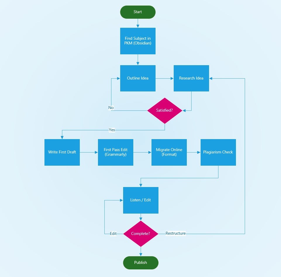 My Dyslexia Writing Workflow. As a dyslexic, my writing workflow may ...
