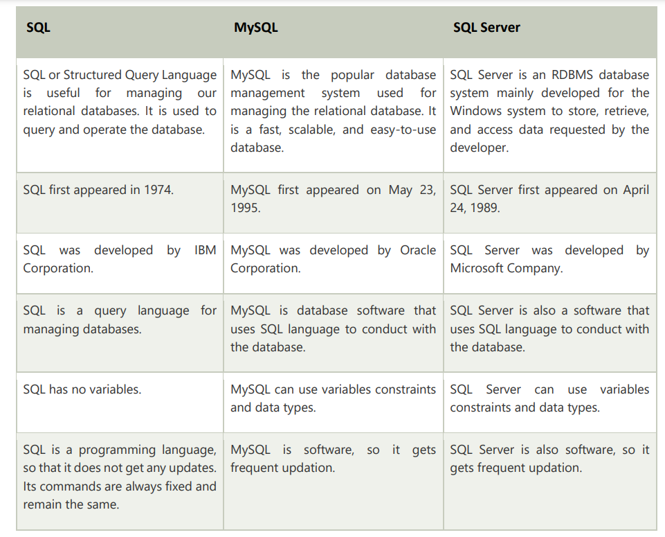 SQL Interview Questions and Answers | by Niraj Bhatta | Medium