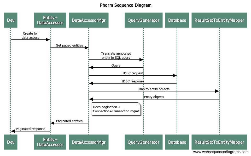 Phorm: Helpshift’s simple ORM for Apache Phoenix | by Abhishek Gupta ...