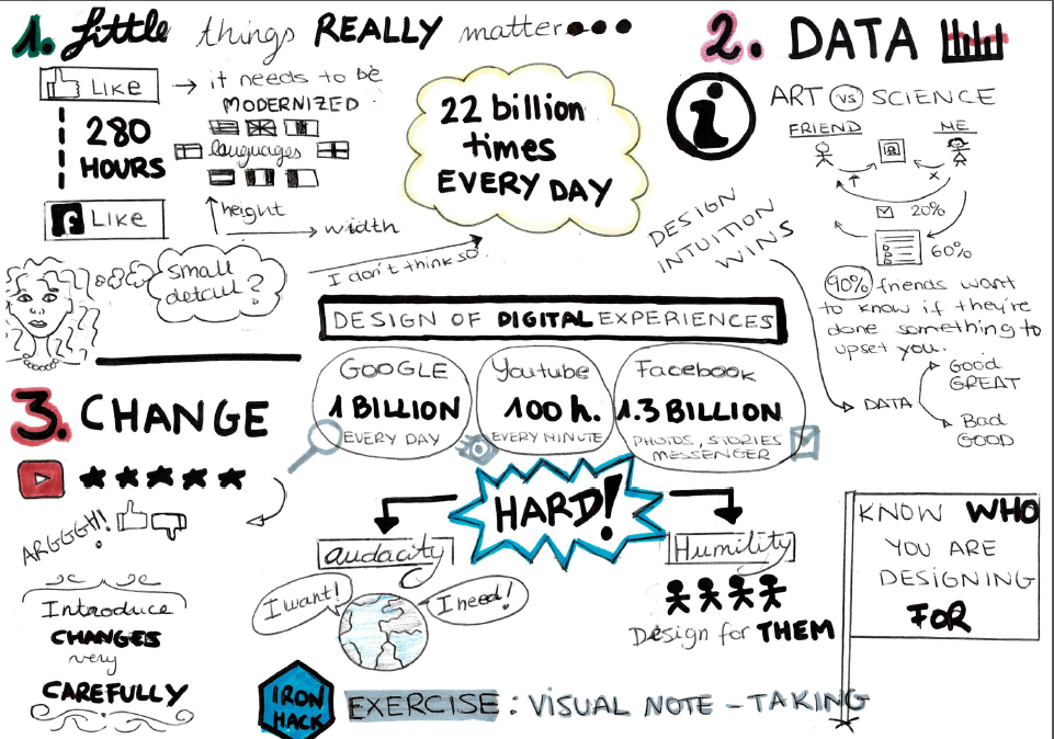 IronHack — Prework — Visual note-taking | by Blanca Salgado | Medium