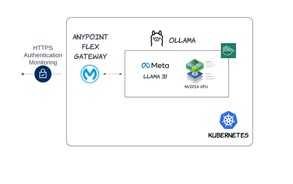 Secure Llama API with Anypoint Flex Gateway | by Xiaojian Yu | Aug ...