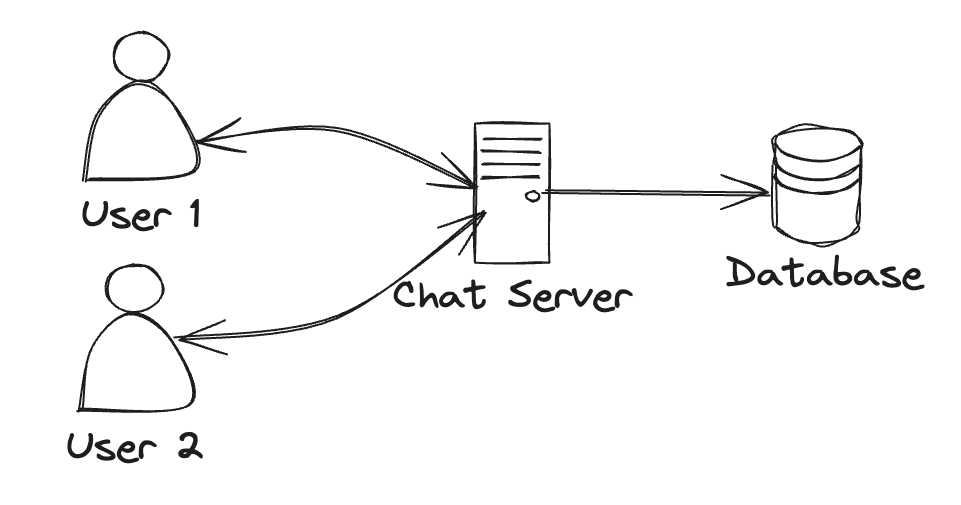 Design Chat Application at Facebook Scale | by Tuan Do | Medium