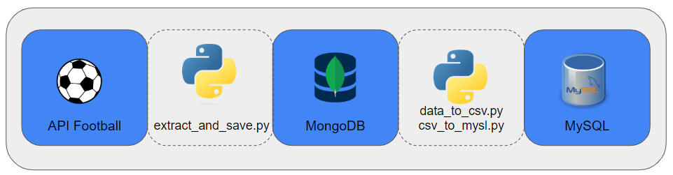 Creating a data pipeline from the API to the database: a practical case ...