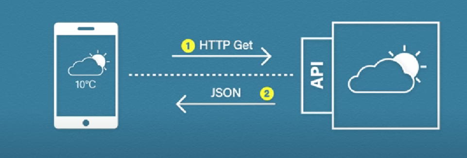 Real Life Use Case Example Of Api For Beginners By Rahul Medium Medium
