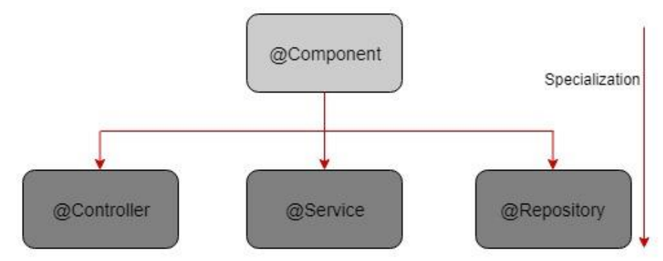 What are @Repository and @Controller annotations ? | by Buraksakaci ...
