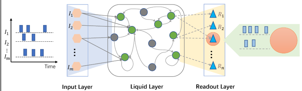 Liquid Neural Networks (Liquid Time-Constant Networks) | by ...