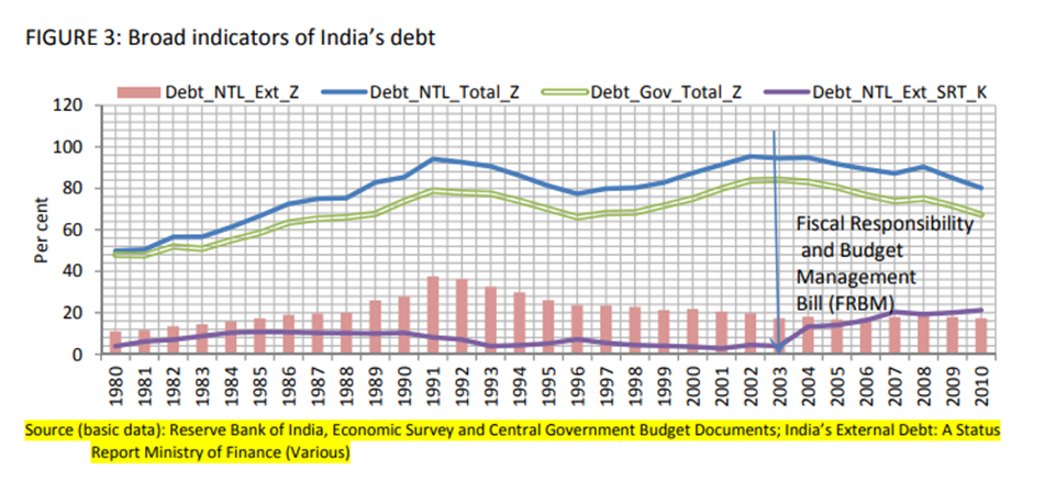 India Fiscal Budget Deficit. India’s deficit and debt dynamics are ...