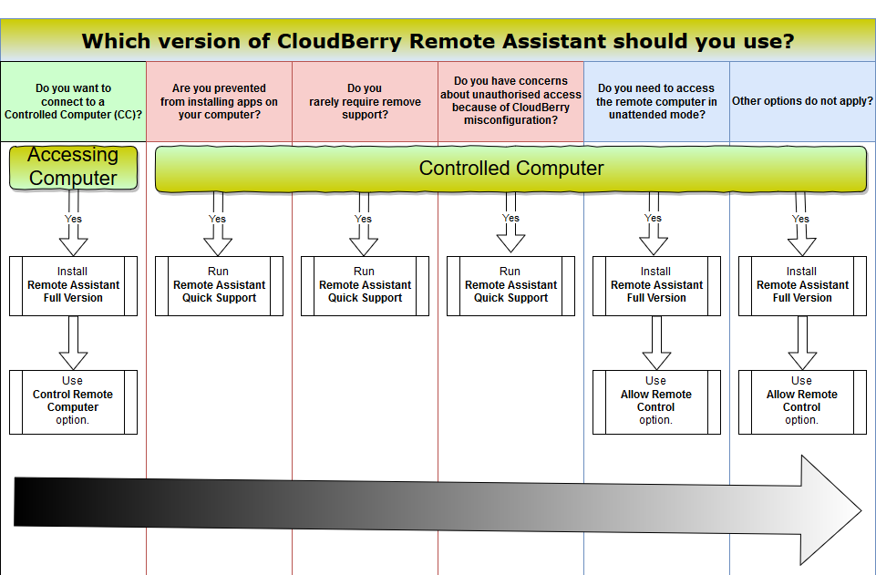 HOWTO use of MSP360’s formerly CloudBerry Lab Remote Assistant in a ...