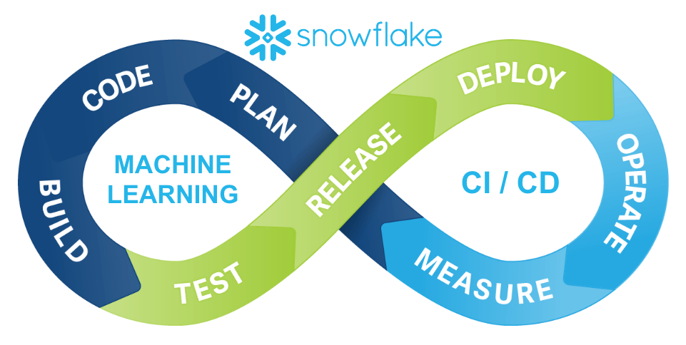 Automated End to End Machine Learning Workflow in Snowflake | Snowflake Builders Blog: Data ...