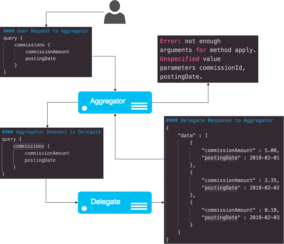 How We Solved the Query Between Two GraphQL Servers Problem | by Fariba ...