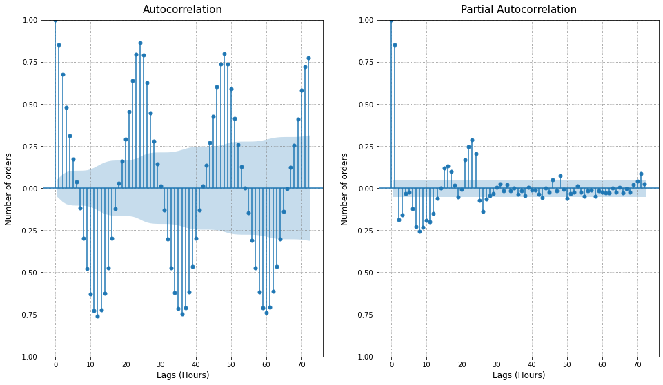 Time Series Forecasting with SARIMAX | by Tigran Khachatryan | Medium