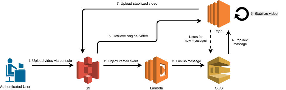 A Sufficiently Complex Cloud Application | by Charlie Koster | The ...