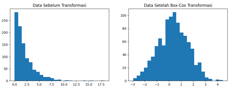 Data Transform | Box-cox | Yeo-Johnson | by Baihaqiyazid | Medium