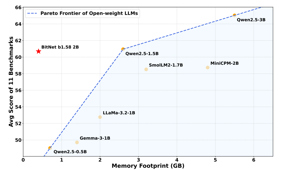 Microsoft’s BitNet 1.58B: The first open-source, native 1-bit LLM | by ... Microsoft’s BitNet 1.58B: The first open-source, native 1-bit LLM | by ...