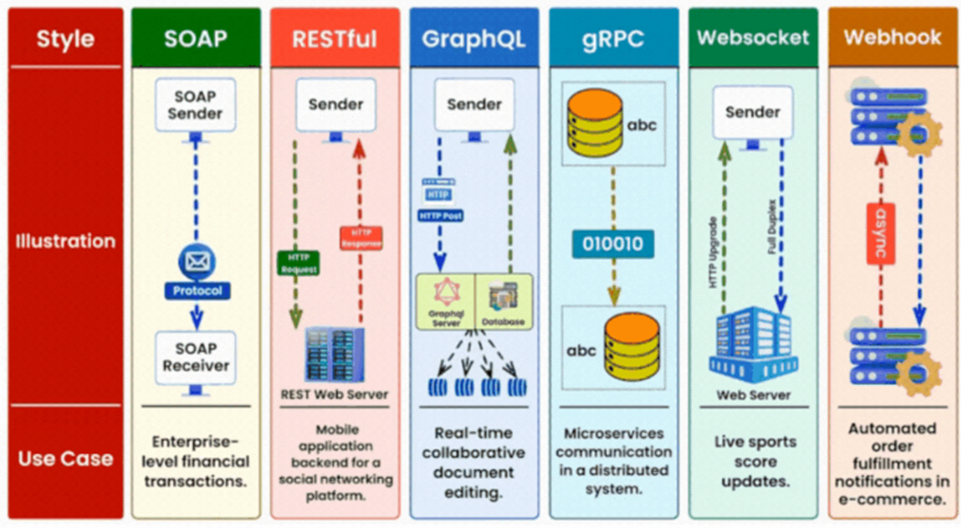 Unlocking the Power of API Architecture Styles | by Maurice O Odida ...