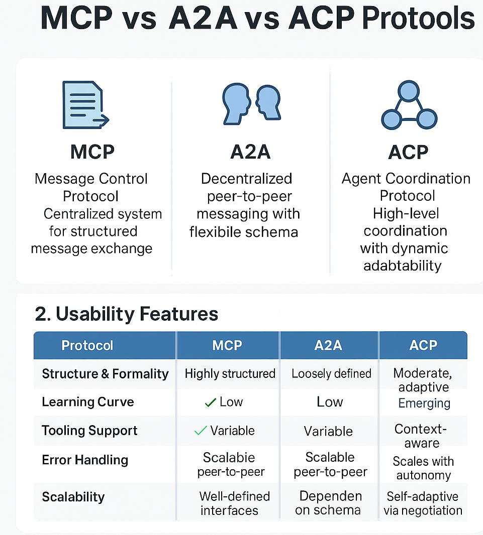 What you need to know on Agentic Protocols MCP vs A2A, vs ACP | by Kunal Sawarkar | Towards ...