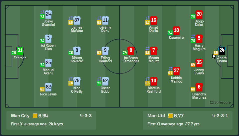 🏆 Community Shield 2024: Analysis Report using Data— Manchester City vs ...