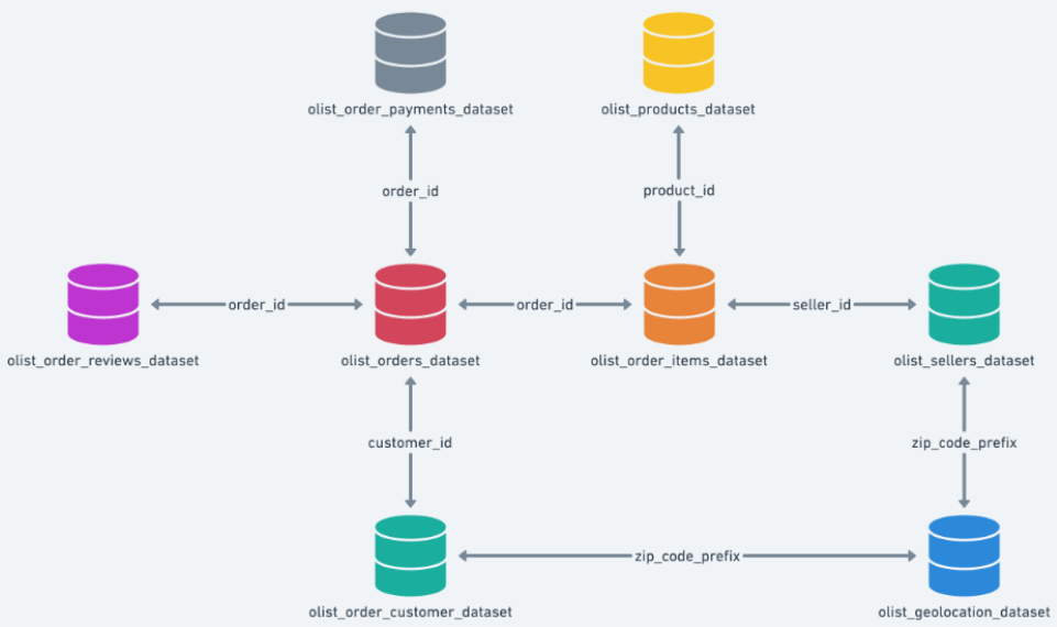 Analisa Produk Ecommerce Menggunakan SQL dan Python | by Venny Sulien ...