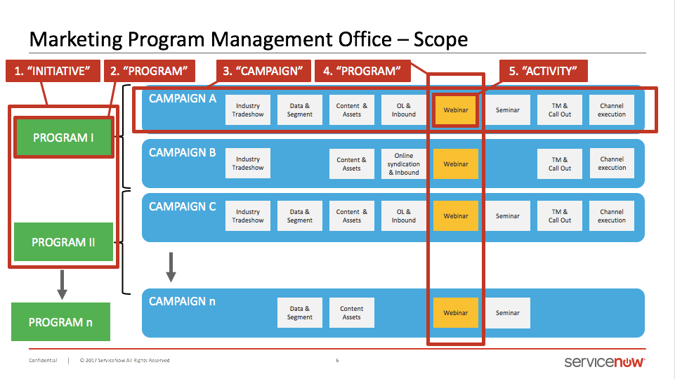 Accelerate Marketing’s Time to Market with ServiceNow | by Kees ...