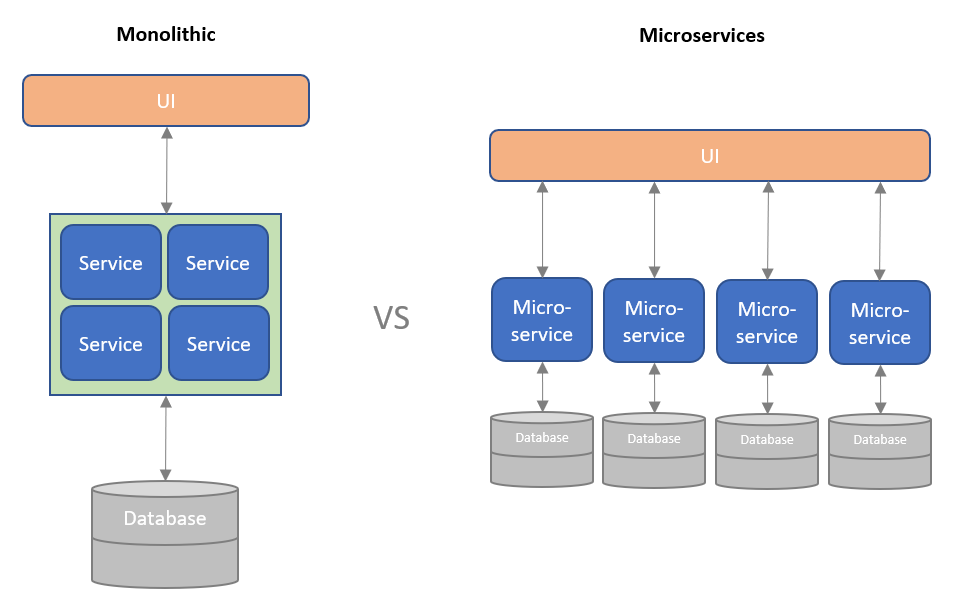 Monolith vs Microservices Applications | by Shilpa Raveendran | Medium
