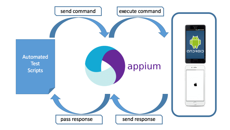 Appium Empowering Mobile App Automation By SÜmeyra Duran Medium