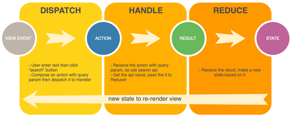 Android MVI architecture with LiveData (no RxJava) | by Minh Thành Bùi ...