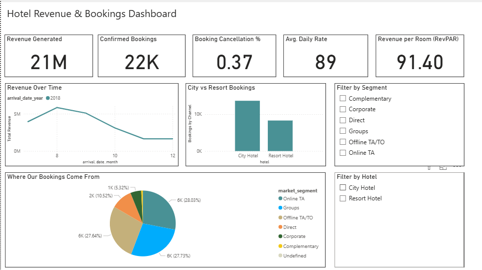 I Built a Hotel Revenue Dashboard in Power BI (Here’s What I Found ...