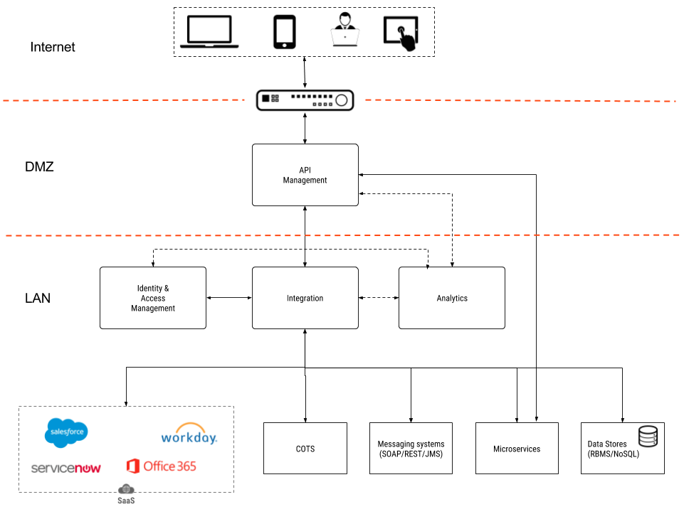 A reference architecture for Digital Transformation | by Chanaka ...
