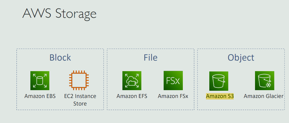 Storage-Amazon S3. We will be having a brief overview of… | by Sumbul ...