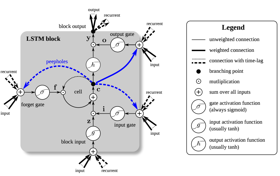 Exploring LSTM Networks for Enhanced Text Generation: A Study on ...