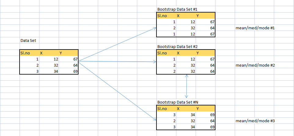 The Bootstrap re-Sampling. The Bootstrap | by Dr. Manoj Kumar Yadav ...