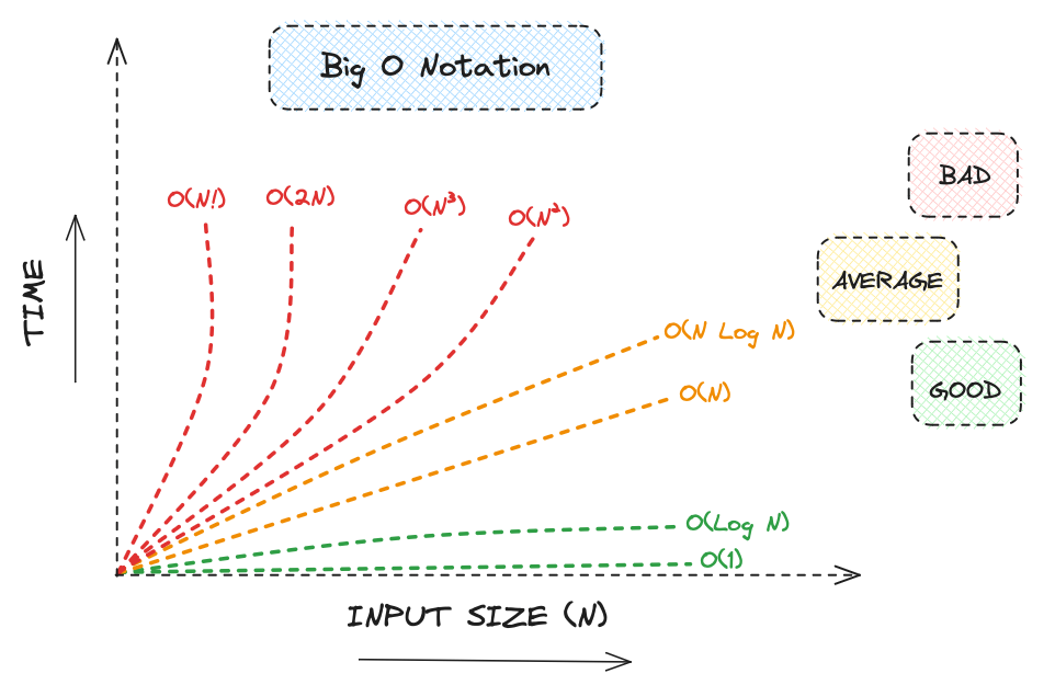 The Importance Of Big O Notation In Machine Learning By Everton Gomede Phd The Modern