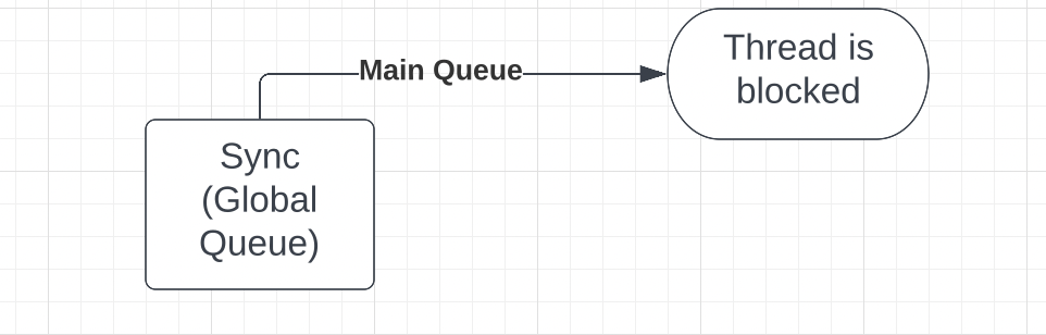 GCD (Grand central dispatch). Synchronous and Asynchronous queue | by monica deswal | Medium