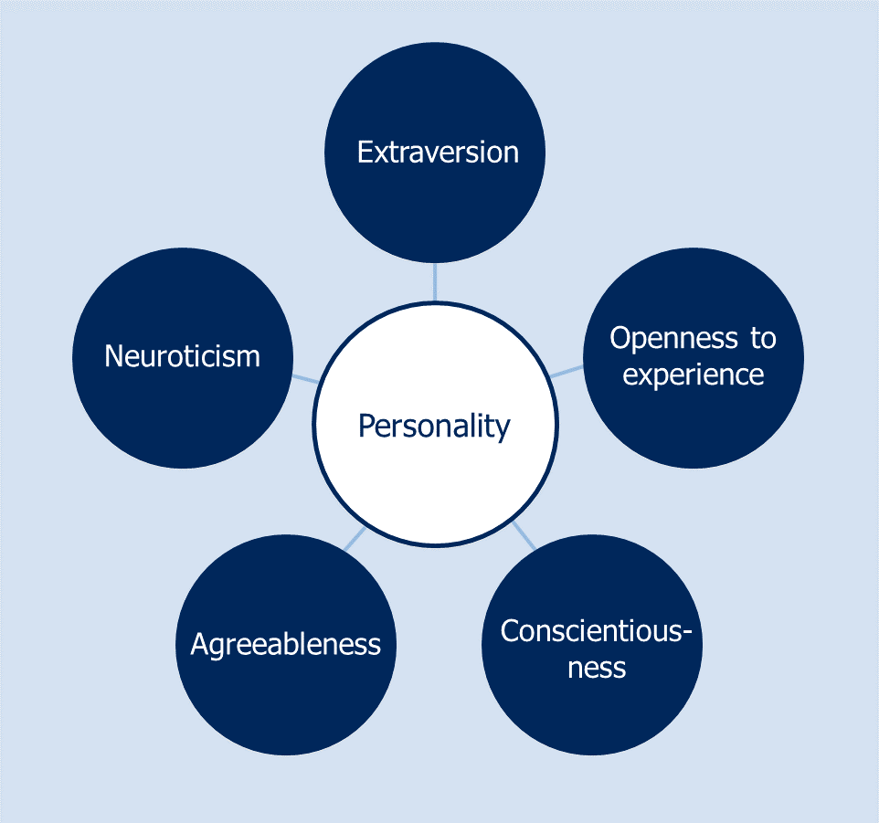 What kind of personality test should you use for leadership development ...