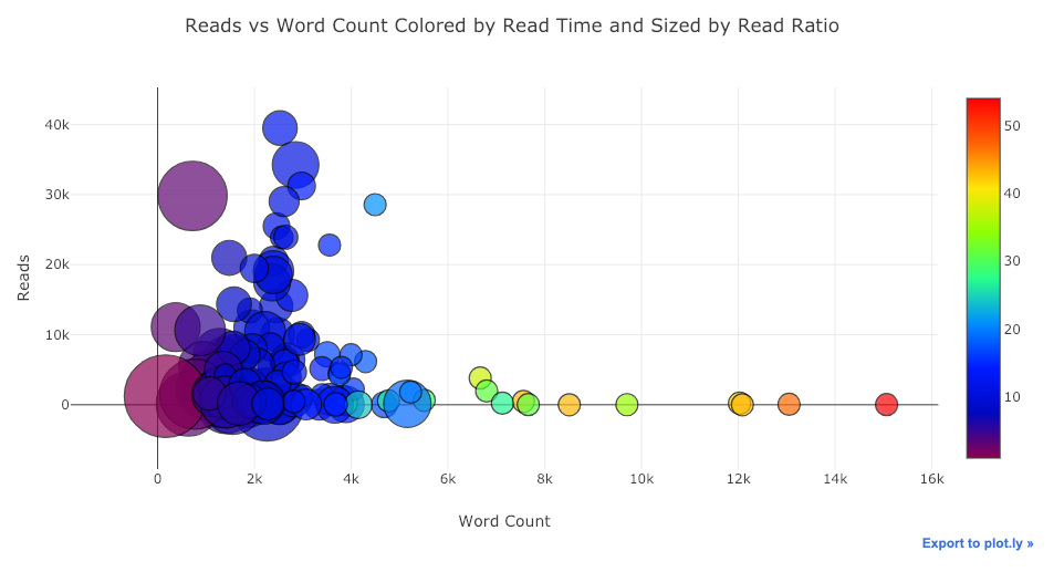 The Next Level of Data Visualization in Python | by Mahfuz Moon | Medium