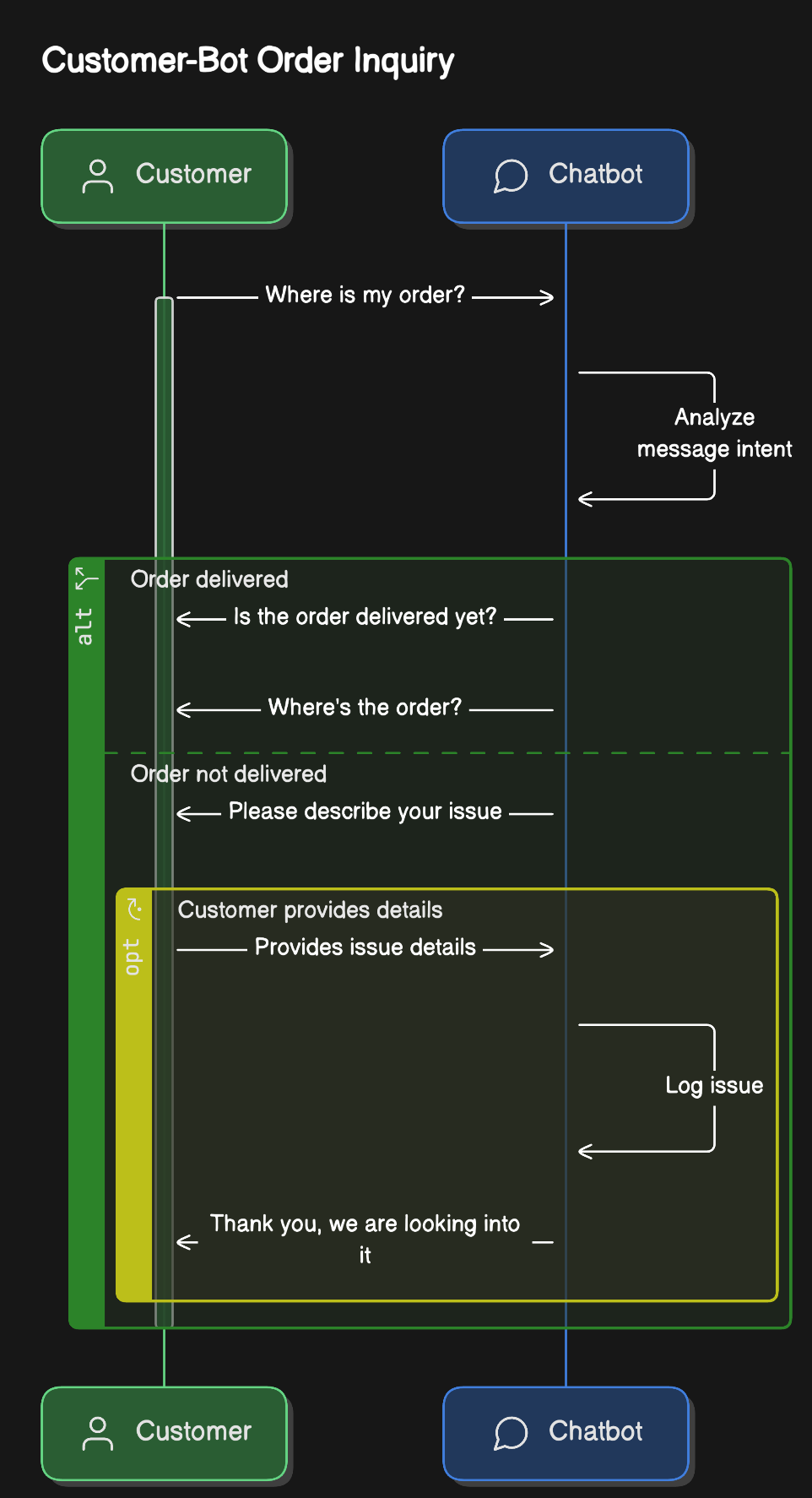How Swiggy designed its chatbot and cut-down the cost effectively. | by ...