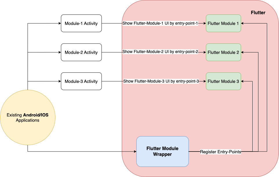 Integrate Multiple-Flutter Modules to existing Native Apps | by Trung ... Integrate Multiple-Flutter Modules to existing Native Apps | by Trung ...