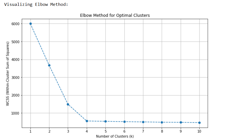 Mastering K-Means Clustering: A Step-by-Step Guide | by Dhiraj K | DataDrivenInvestor