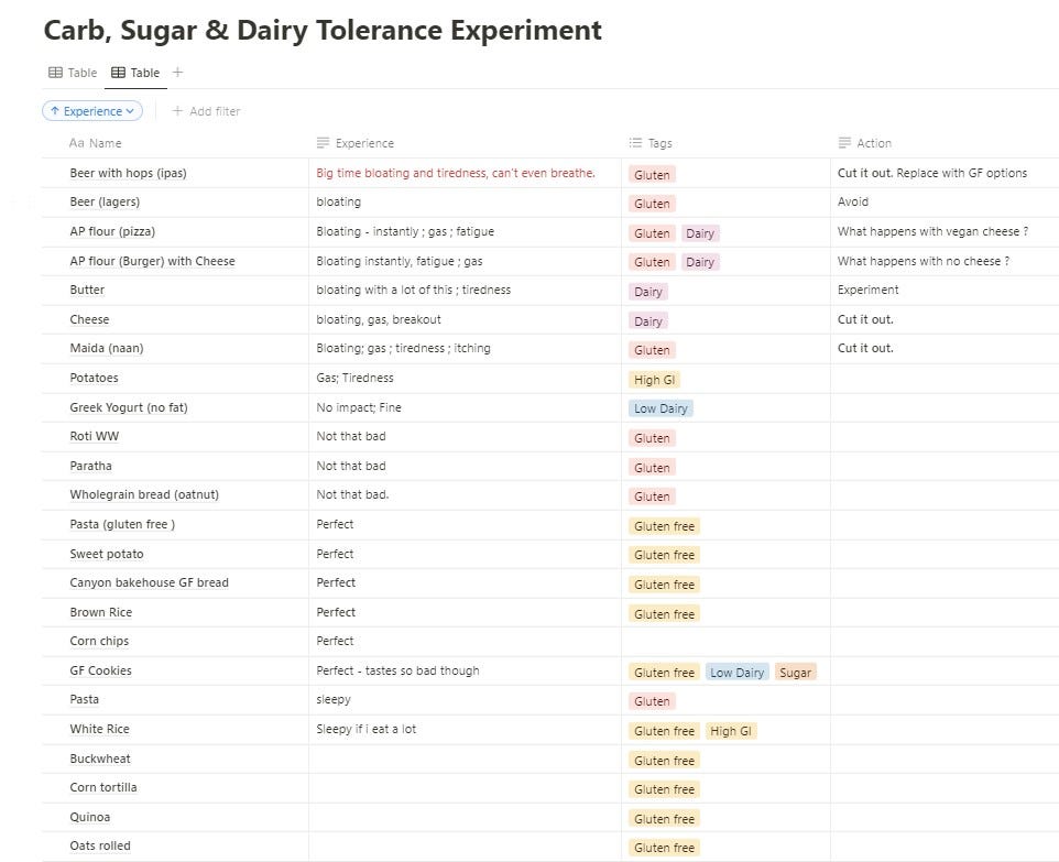 PCOS: The Carb Tolerance Experiment | by Debarati Das | Medium